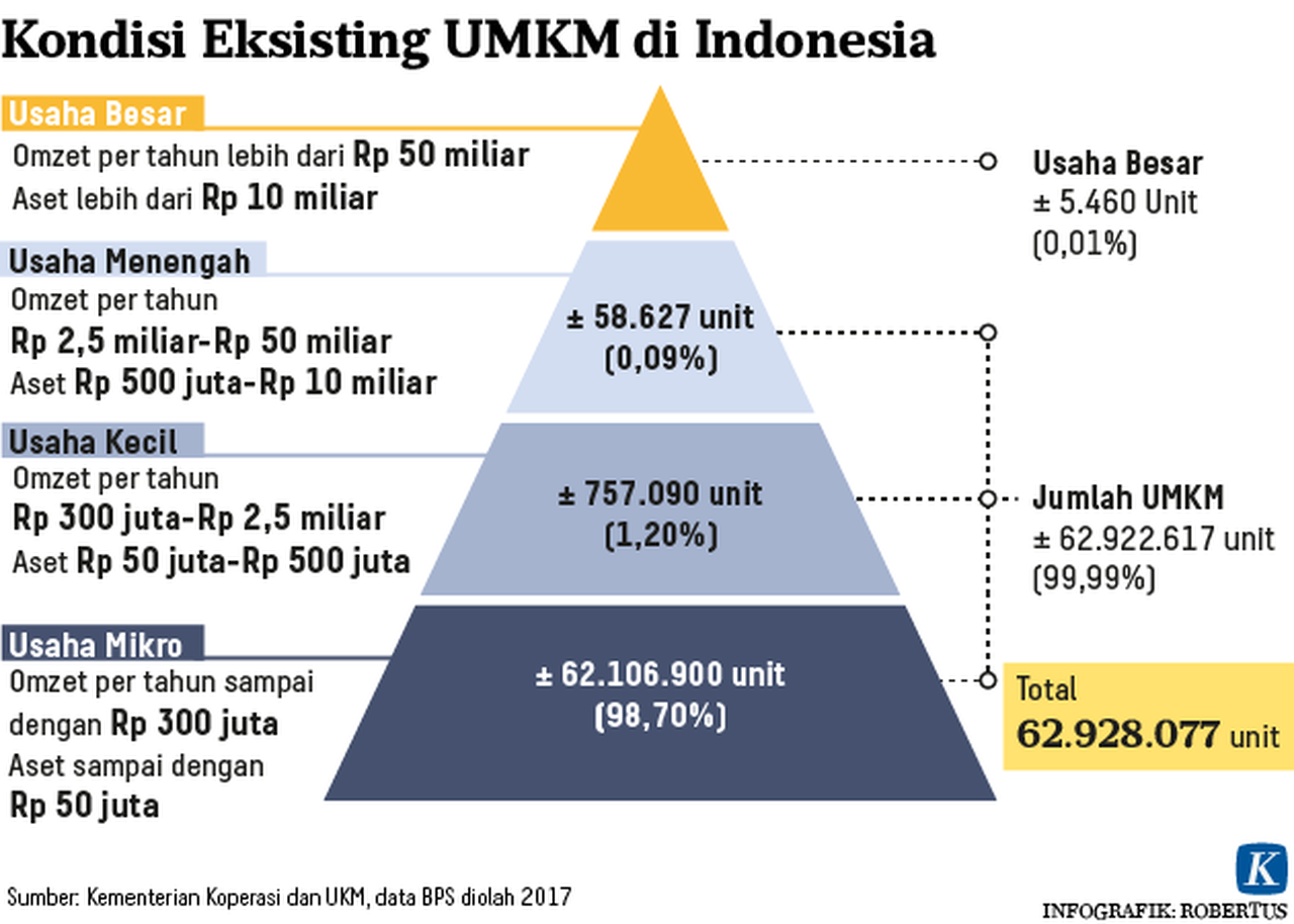 4 Klasifikasi UMKM dan Apa Pentingnya UMKM Bagi Ekonomi Negara ...